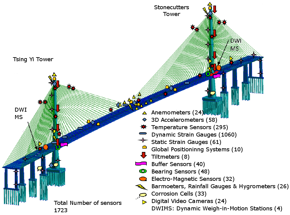 Continuous Stress Monitoring - Invicom-DAQ, Vibration, SHMS, Strain Gauging