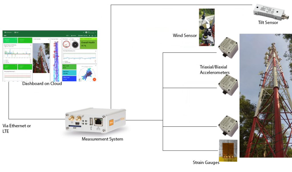 Telco Tower Structural Monitoring - Invicom-DAQ, Vibration, SHMS ...