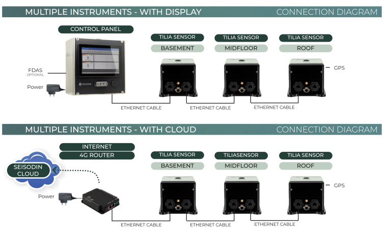 Building Monitoring - Invicom-DAQ, Vibration, SHMS, Strain Gauging